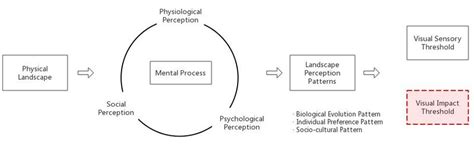 Visual Perception Mechanism Download Scientific Diagram
