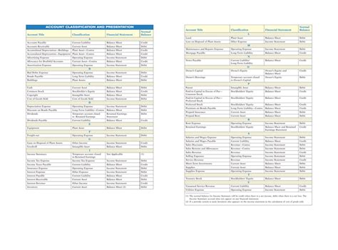 Account Classification And Presentation Normal Account Title Classification