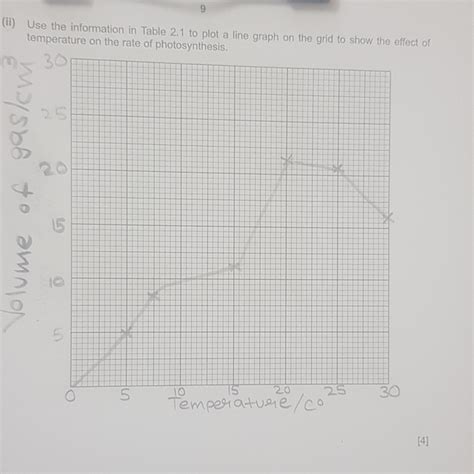 can anybody check my this graph did i did correct or not r igcse