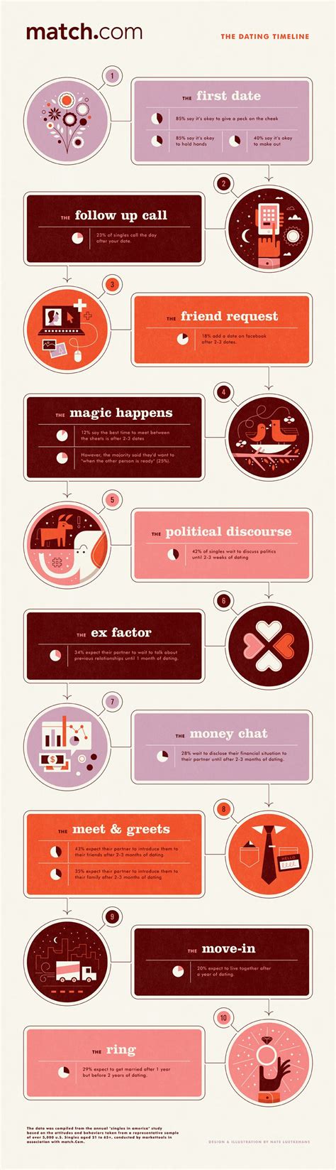 The Dating Timeline Infographic The Dating Timeline Infographic
