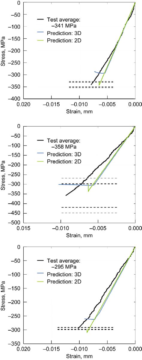 —comparison Of Two Versus Three Dimensional Mesh In Prediction Of