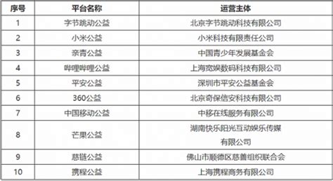 民政部指定第三批10家慈善组织互联网募捐信息平台荔枝网新闻