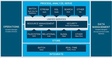 Cloudera Enterprise Bigdata In 2022 Reviews Features Pricing