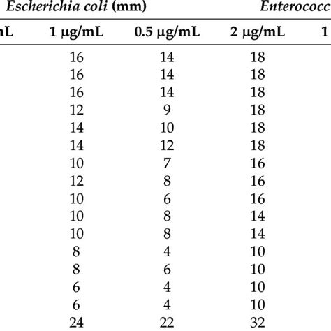 Antibacterial Activities Of The Synthesized Compounds Against Different Download Scientific