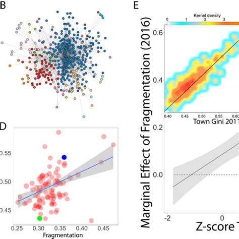Social Network Fragmentation Regressed On Urban Topology Indices Point Download Scientific