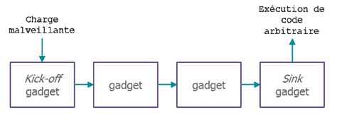 Techniques Et Outils Dattaque Sur Les Moteurs De Désérialisation Java