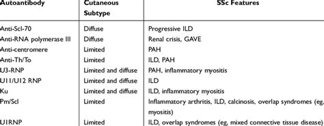 Clinical Correlates Of Autoantibody Profiles In Ssc Download