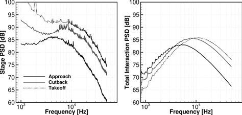 Measured Spectra Containing Interaction Noise Rotor Self Noise And Jet Download Scientific