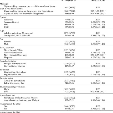 Weighted Logistic Regression Results Download Table