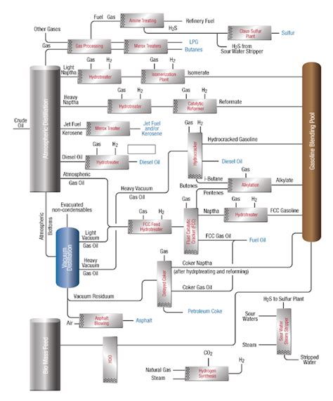 Refinery Process Simplified