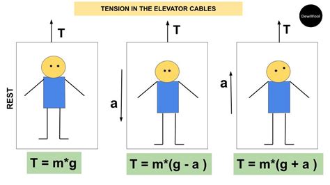 Tension In The Cable Of An Elevator Formulaproblems Dewwool