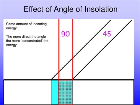 Ppt Insolation Powerpoint Presentation Free Download Id6902458