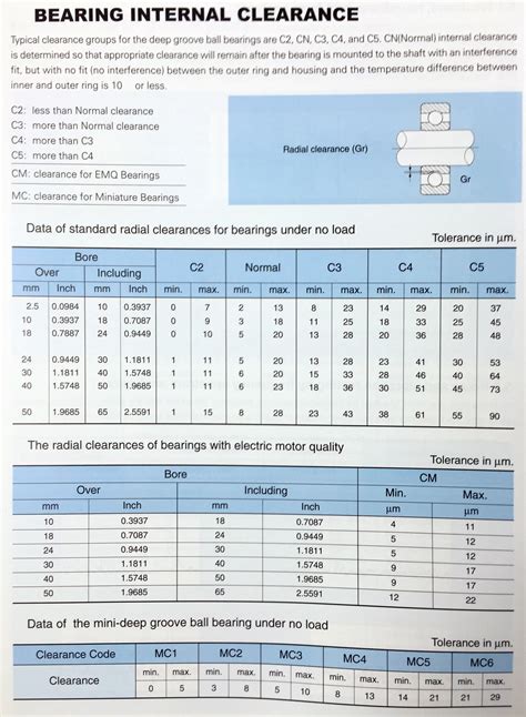 Bearing Clearance Chart At Sarah Fox Blog