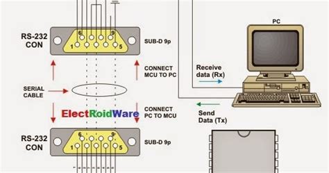ElectRoidWarE UART Communication Using PIC Code