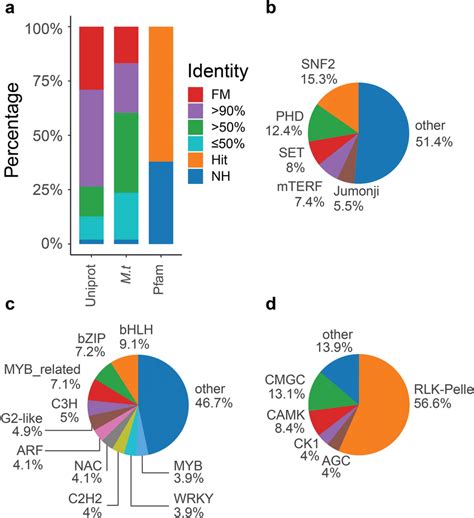 transcriptome annotation in different databases a percentage of