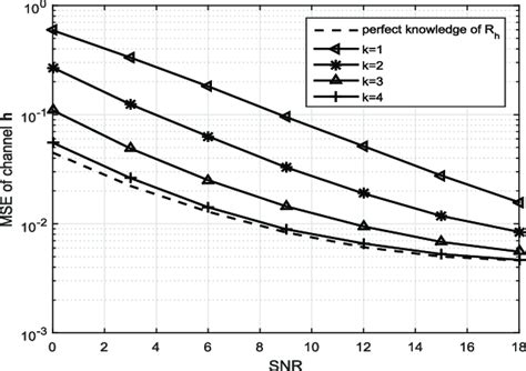 Channel Estimation MSEs Comparison For The Proposed Estimation Scheme