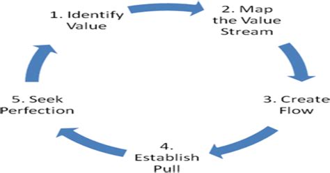 Figure 2 1 From Lean Framework For Assessing Construction Logistics In Jordan Semantic Scholar