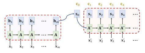 Seq2Seq基于attention的pytorch实现 放学别跑啊 博客园