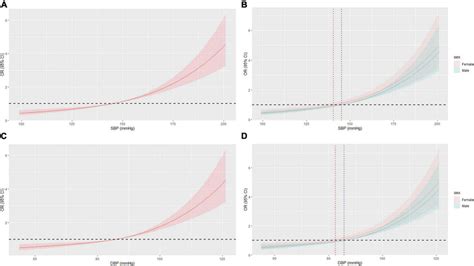 Restricted Cubic Spline Rcs Of Bp And Af In Hbp Patients After Psm