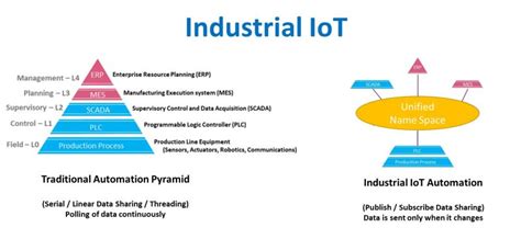 Jeff Deangelis On Linkedin Iot Industrialautomation