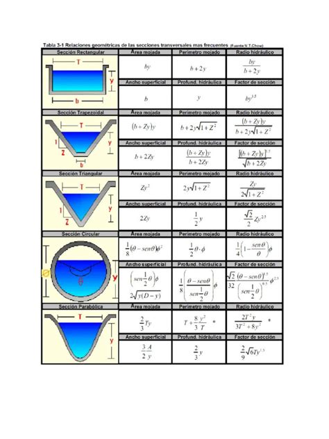 Formulas Geometricas Canales Pdf