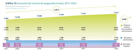 Sanidad Privada El Número De Asegurados Y El Volumen De Primas