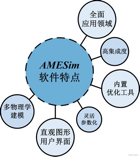 Amesim在航空发动机的实践与应用（引言）amesim航空发动机 Csdn博客