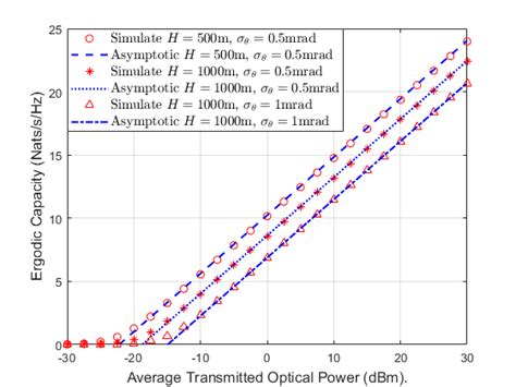 The Comparison Of Ergodic Capacity Between The Simulation And