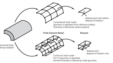 Comparison Between Convention And Continuum Shell Elements Abaqus 613