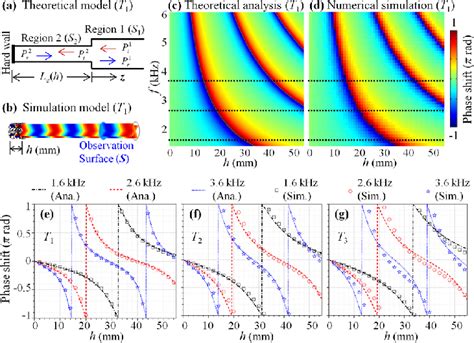 A The Equivalent Theoretical Model And B The Numerical Simulation Download Scientific