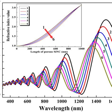 Comparison Of Calculated Reflectance Spectra Of The Sinc Arrays With Download Scientific