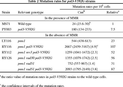 Table 2 From Role Of Translesion Synthesis Dna Polymerases In Dna Replication In The Presence Of