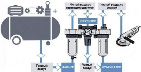Блок подготовки воздуха. Принцип работы блока подготовки воздуха.