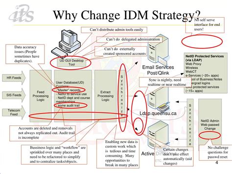 PPT Some IDM Lessons Learned PowerPoint Presentation Free Download ID 516108