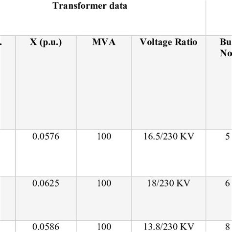 Generator Transformer And Load Data For Ieee 9 Bus System Download Scientific Diagram