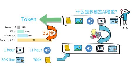 谷歌发布史上最强多模态ai模型，gemini 1 5 Pro，支持一百万token，秒杀gpt 4 科技小飞哥