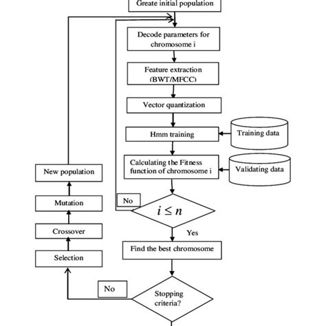 The Overall Block Diagram Of An Automatic Speech Recognition System Download Scientific Diagram