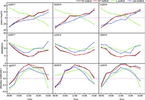 Evaluation Indexes Of The Simulation Accuracy For The Four Scale Up