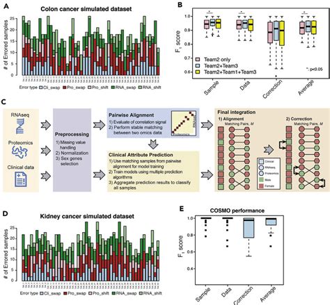 Cosmo And Its Performance On Independent Test Datasets A Mimicking