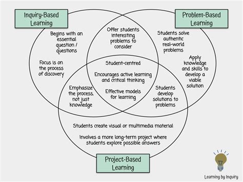 what the heck is the difference between ibl and pbl learning by inquiry