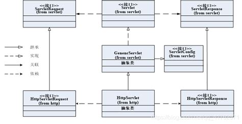 Servlet工作原理图spring Servlet的工作原理图示 Csdn博客