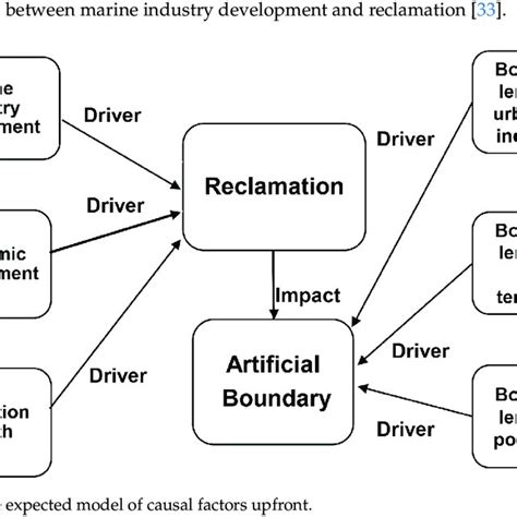 The Expected Model Of Causal Factors Upfront Download Scientific Diagram