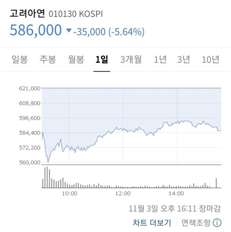 고려아연 주가 오를거같다 주식 에펨코리아