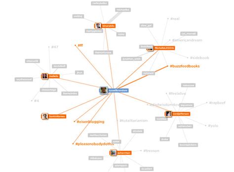 What Does Your Social Graph Really Look Like