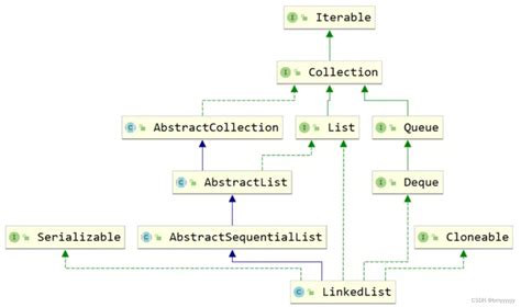 【java Java集合】java集合详解与区别java集合对比 Csdn博客