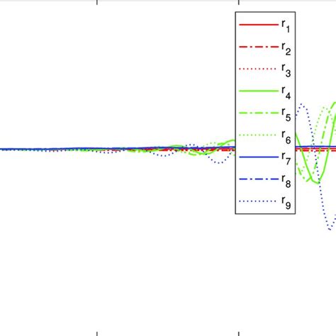 The Time Evolution Trajectories Of V I T I 1 2 · · · 9 With H