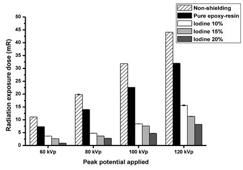 Radiation Protection Device Composite Of Epoxy Resin And Iodine