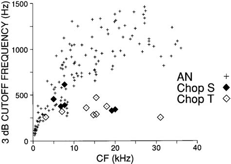 modulation transfer function 3 db cutoff frequencies of choppers