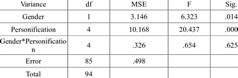 ANOVA Of Gender Personification On Familiarity Download Scientific Diagram