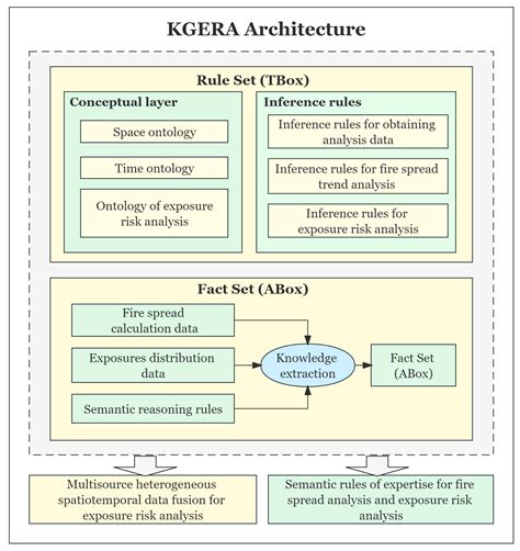 Research On The Exposure Risk Analysis Of Wildfires With A Spatiotemporal Knowledge Graph